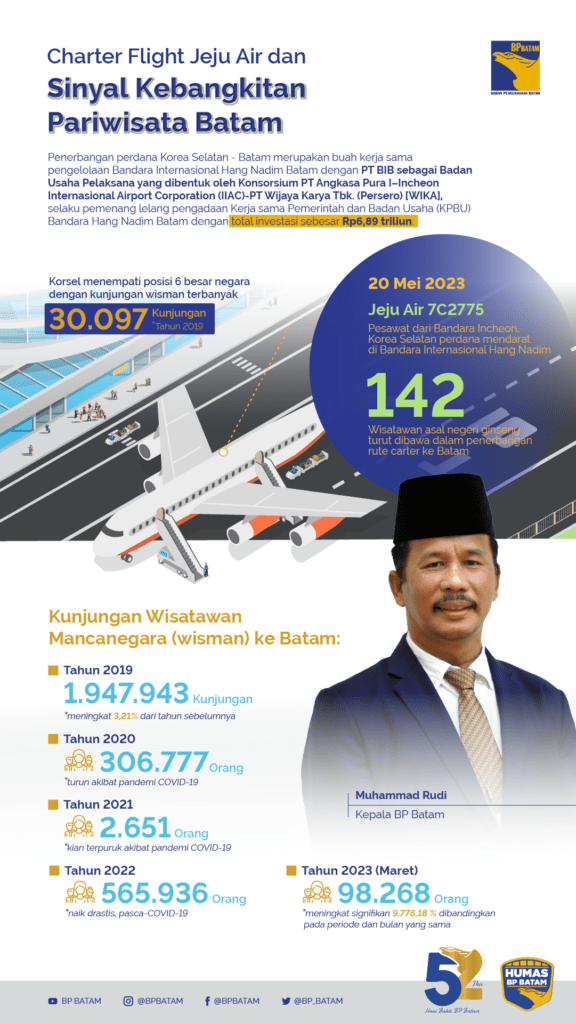 Charter Flight Jeju Air dan Sinyal Kebangkitan Pariwisata Batam - BP Batam