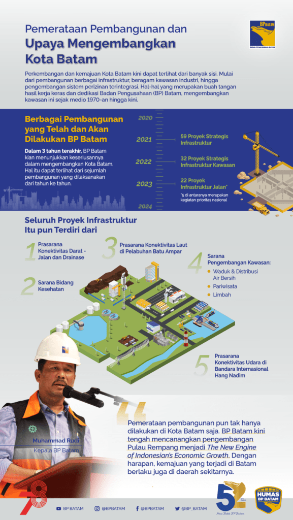 Pemerataan Pembangunan dan Upaya Mengembangkan Kota Batam - BP Batam