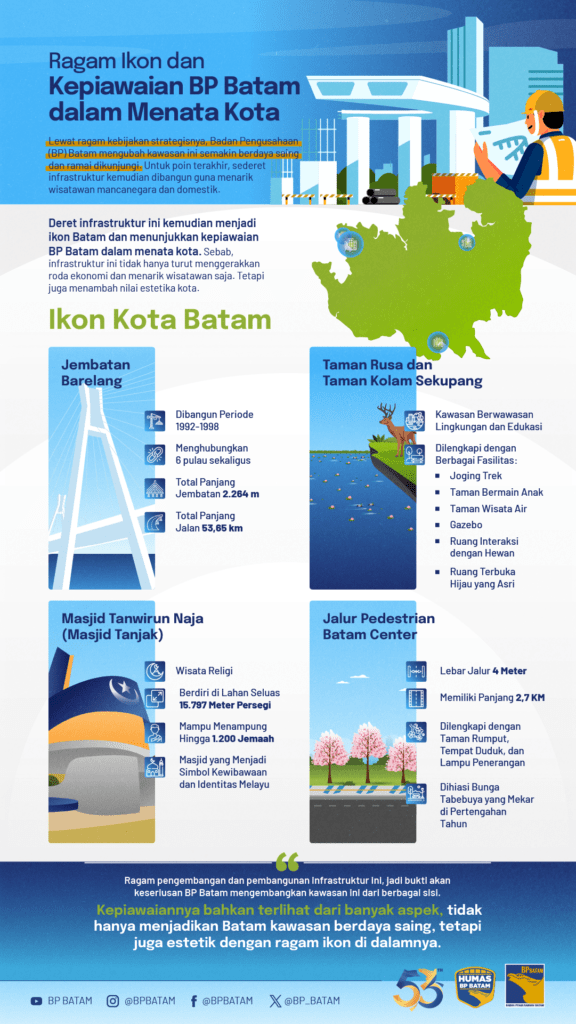 Ragam Ikon dan Kepiawaian BP Batam Menata Kota - BP Batam